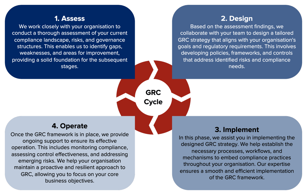 Governance, Risk & Compliance | ITSEC Australia